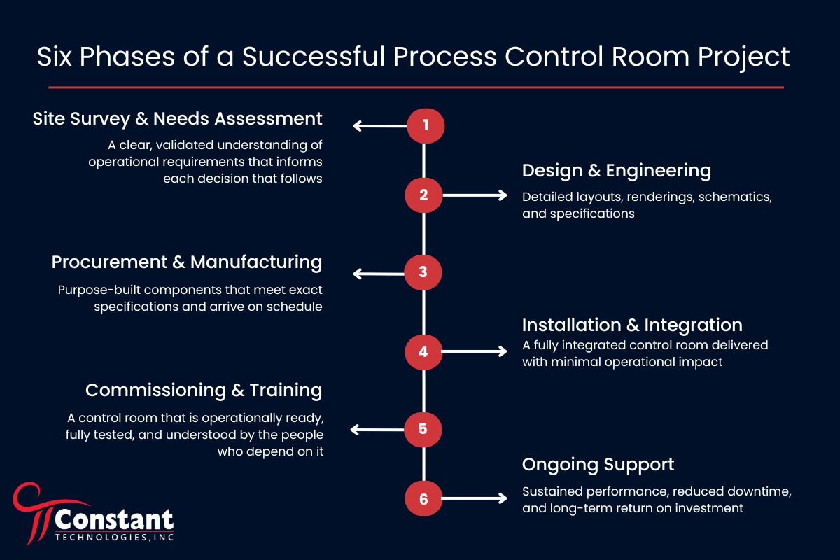 Process Control Rooms: Constant's Proven 6-Phase Approach